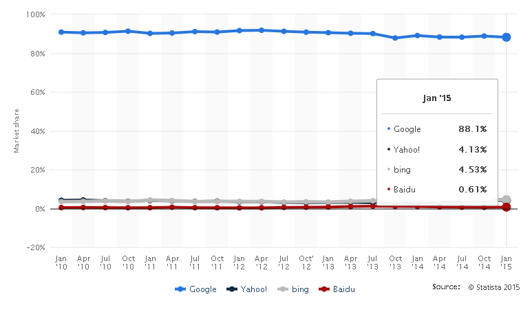 Google Market Share | Tecnoveste